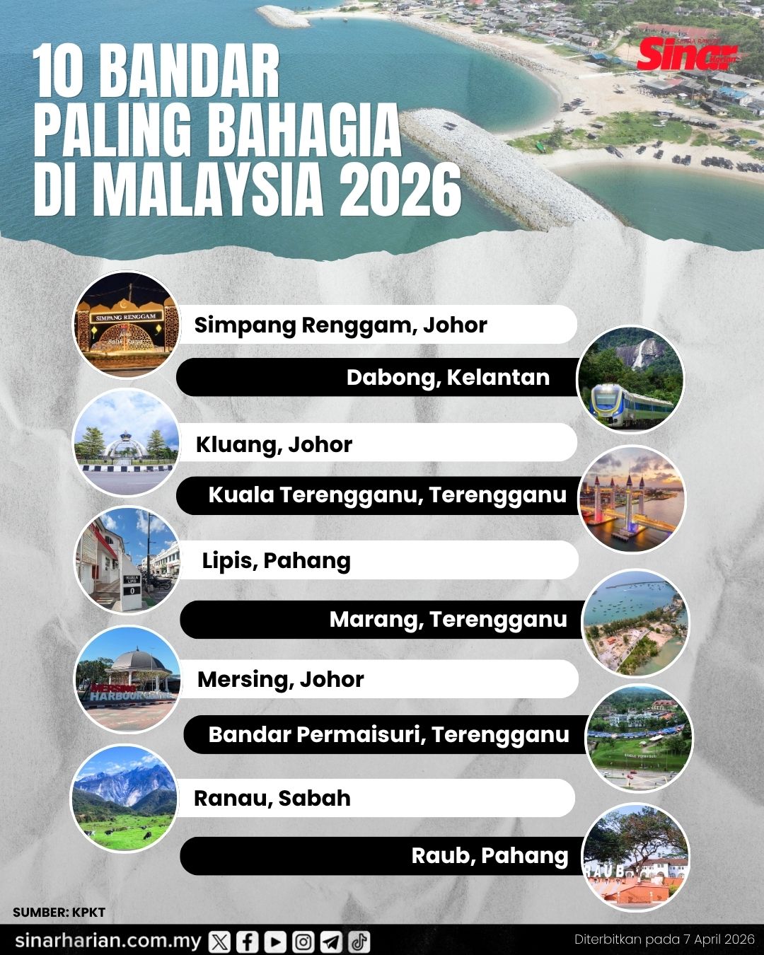 Kenapa Perlis Tak Tersenarai Dalam 10 Bandar Paling Bahagia 2026? Ini ...